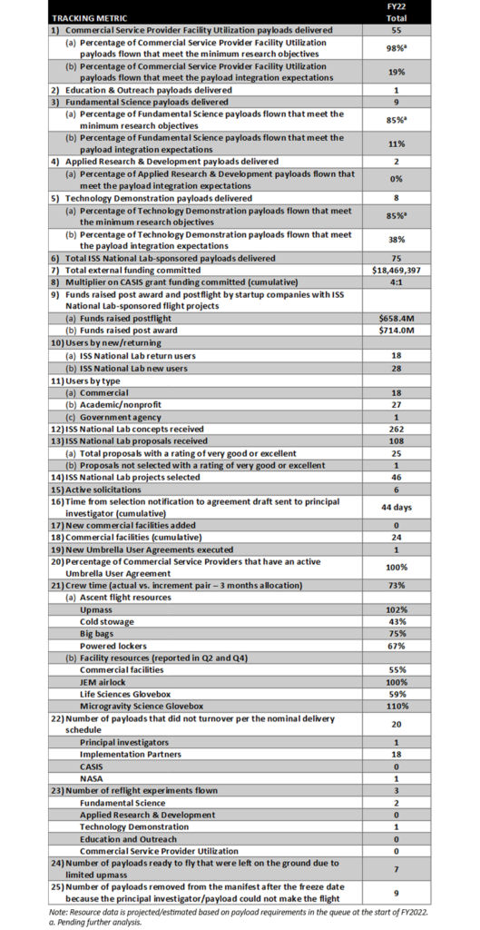 FY22 Metrics - ISS National Lab