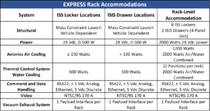 EXpedite the PRocessing of Experiments to the Space Station - ISS ...