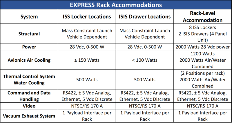 EXpedite the PRocessing of Experiments to the Space Station - ISS ...