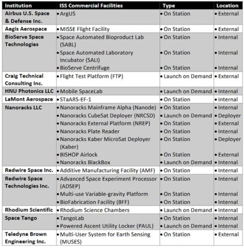 Appendix A: ISS National Lab Commercial Facilities - ISS National Lab