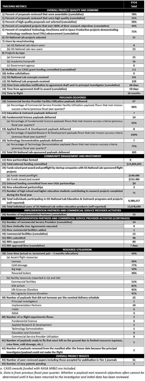 FY24 Metrics - ISS National Lab